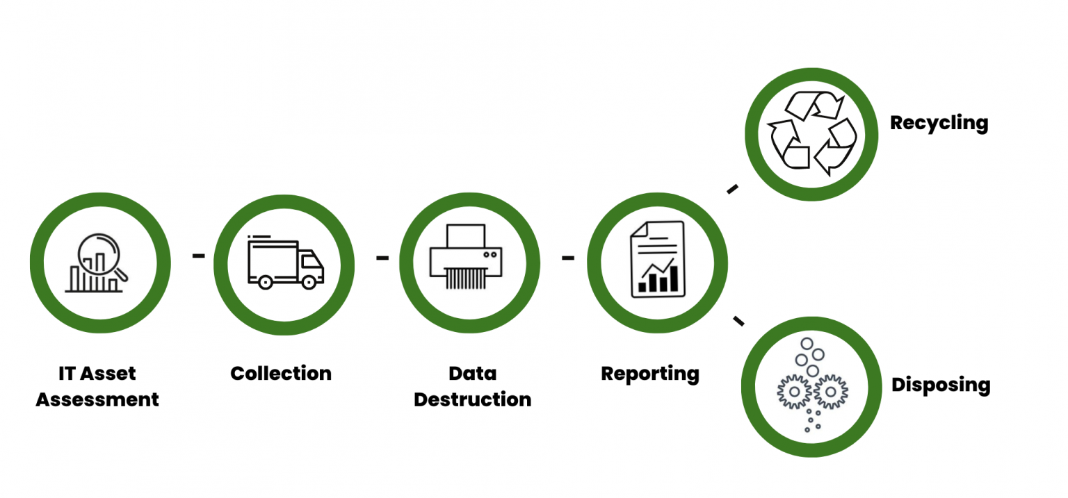 Services – Green IT Disposal Solutions in South Africa